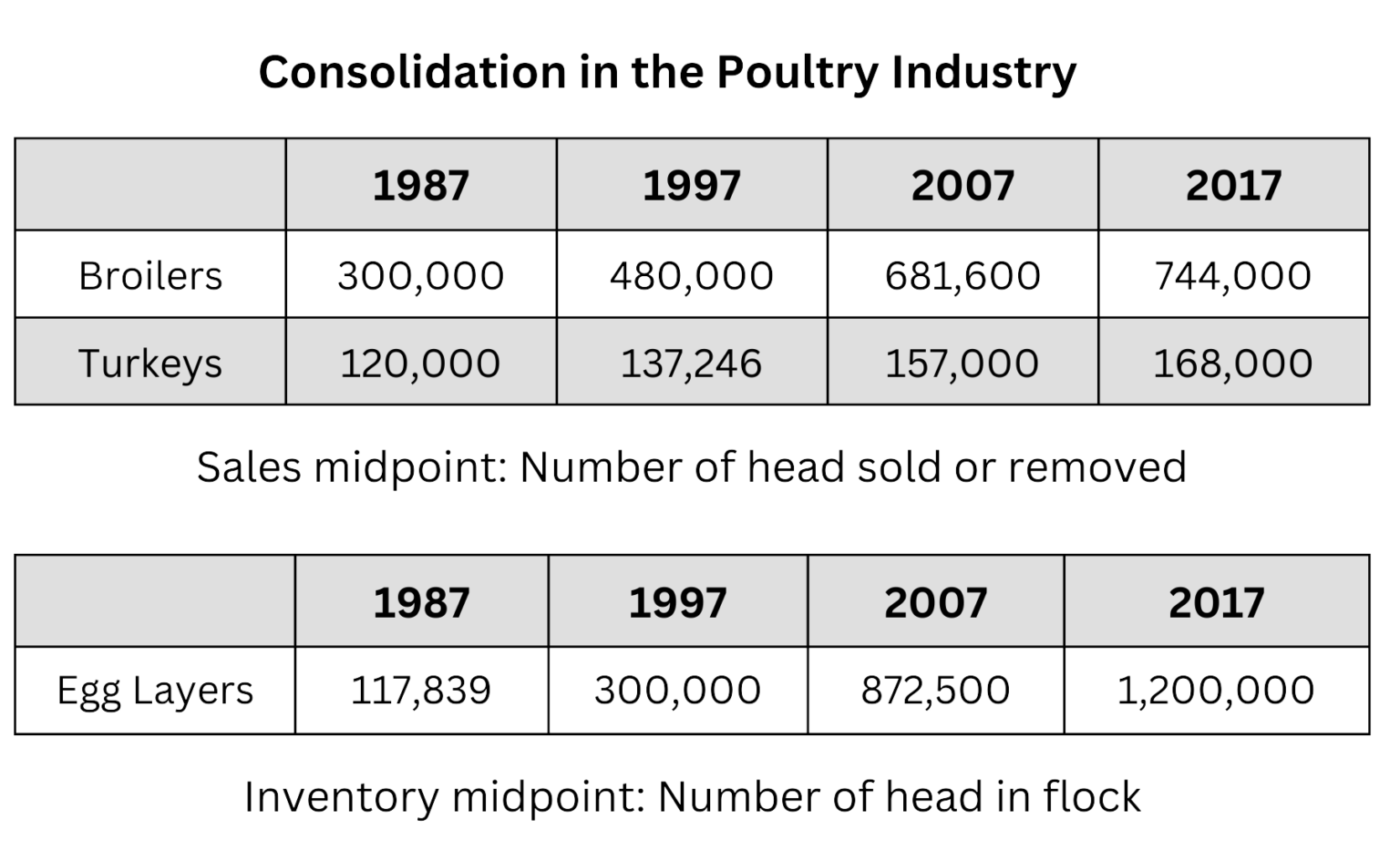 Poultry Factory Farm Sizes - Inside Animal Ag