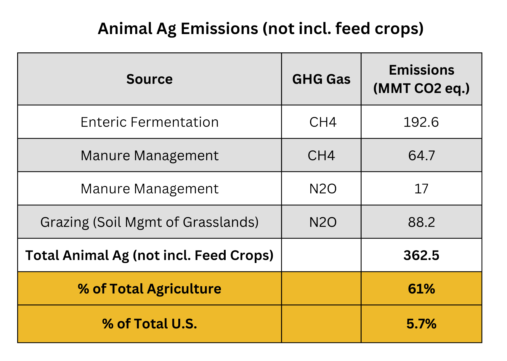 Animal Ag GHG Emissions - Inside Animal Ag