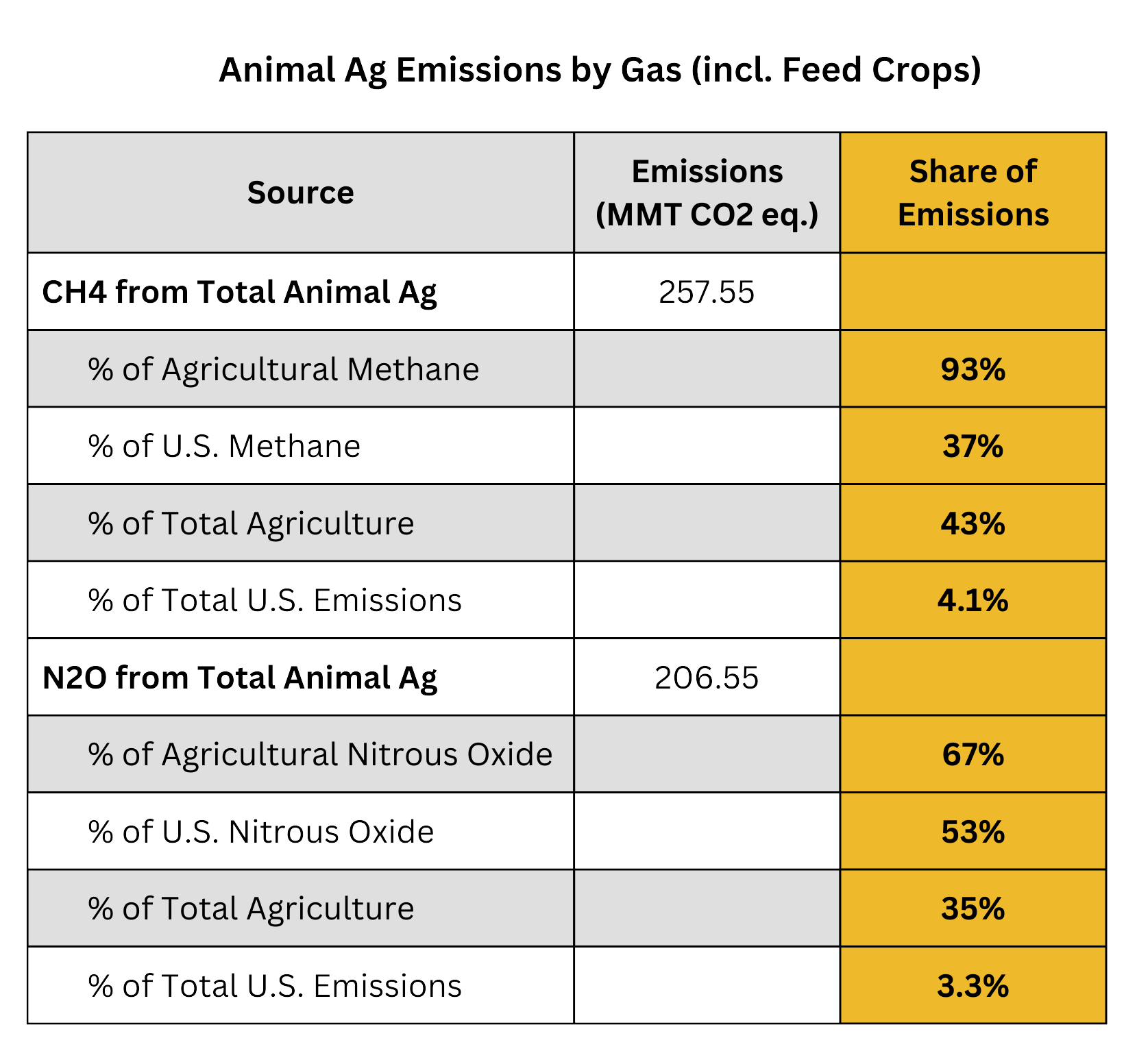 Animal Ag GHG Emissions - Inside Animal Ag
