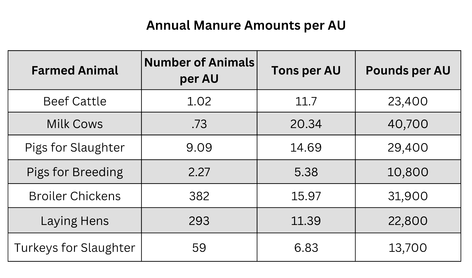 Manure Amounts by Animal Type - Inside Animal Ag