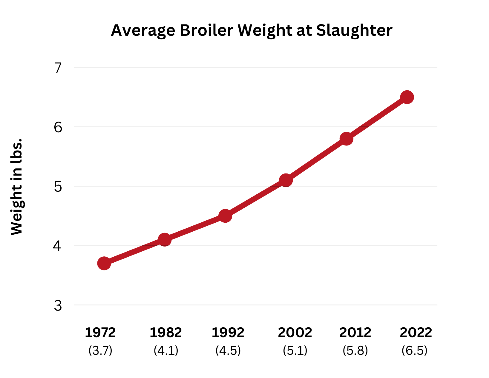 Age & Weight at Slaughter - Poultry - Inside Animal Ag