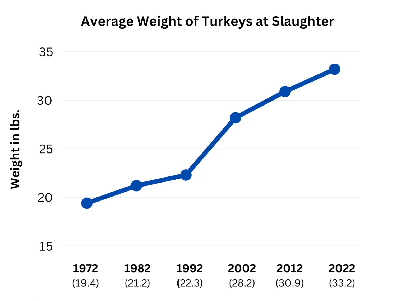 Age & Weight at Slaughter - Poultry - Inside Animal Ag