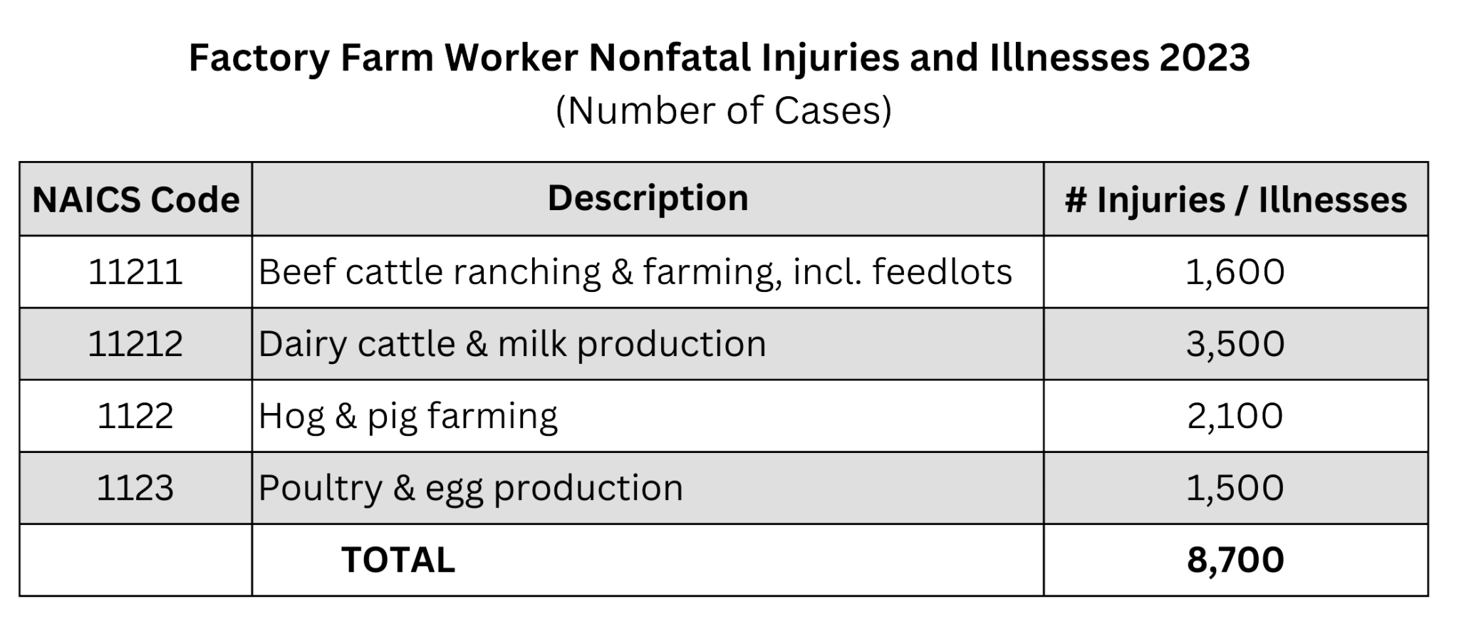 Factory Farm Worker Injury & Illness - Inside Animal Ag