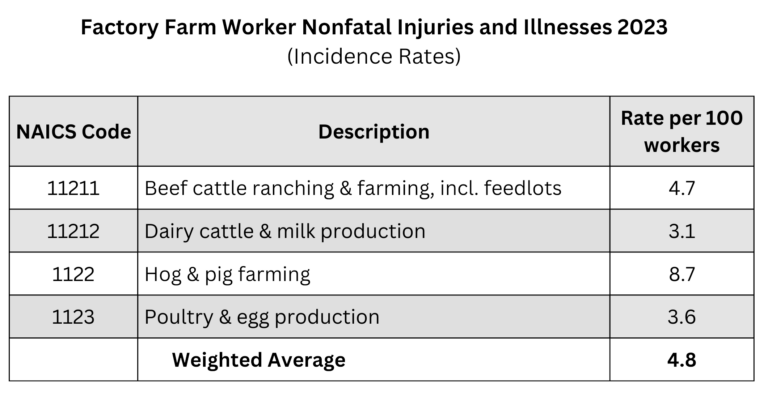 Factory Farm Worker Injury & Illness - Inside Animal Ag