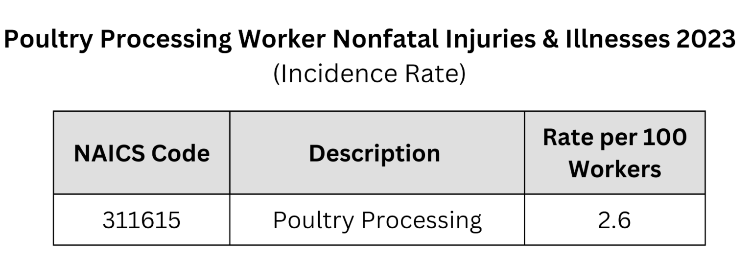 Poultry Processing Worker Injury & Illness - Inside Animal Ag
