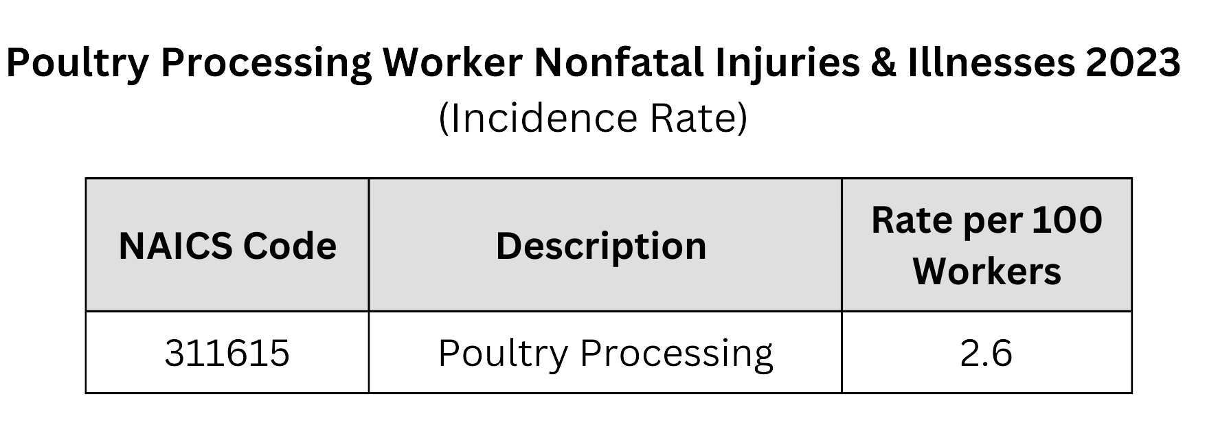 Poultry Processing Worker Injury & Illness - Inside Animal Ag