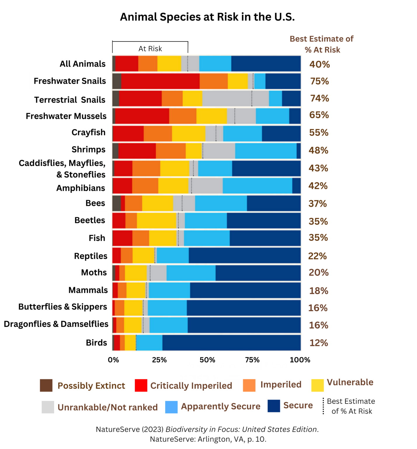 U.S. Biodiversity Loss - The Numbers - Inside Animal Ag