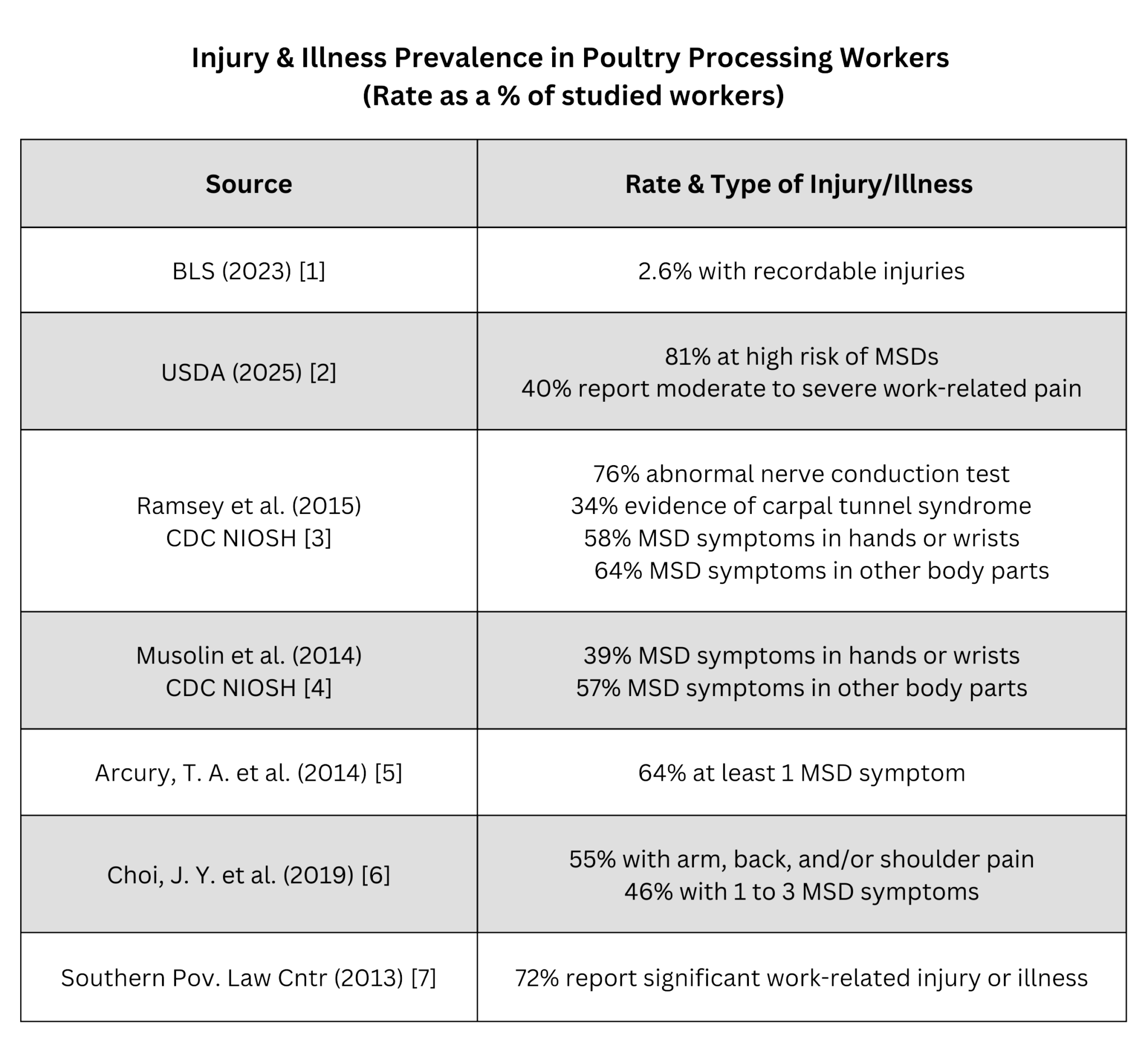 Poultry Processing Worker Injury & Illness - Inside Animal Ag