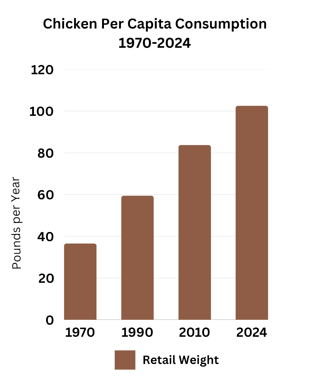 Per Capita Meat Consumption - Inside Animal Ag