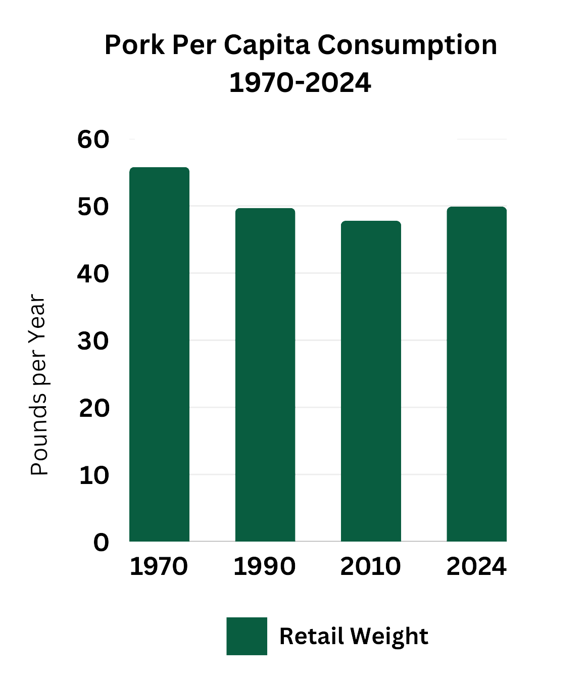 Per Capita Meat Consumption - Inside Animal Ag