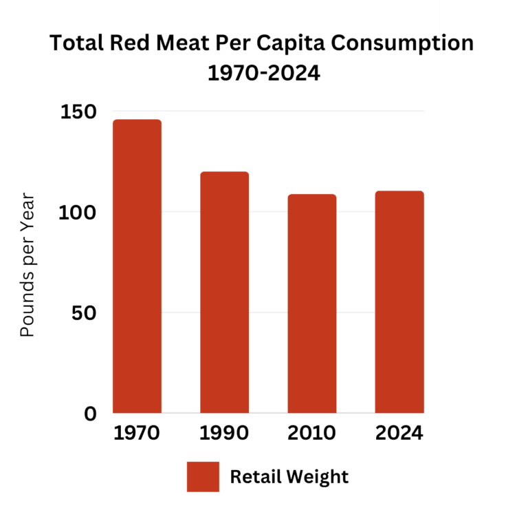 Per Capita Meat Consumption - Inside Animal Ag