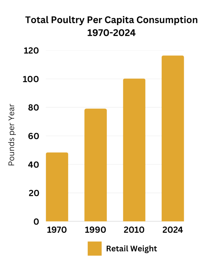 Per Capita Meat Consumption - Inside Animal Ag
