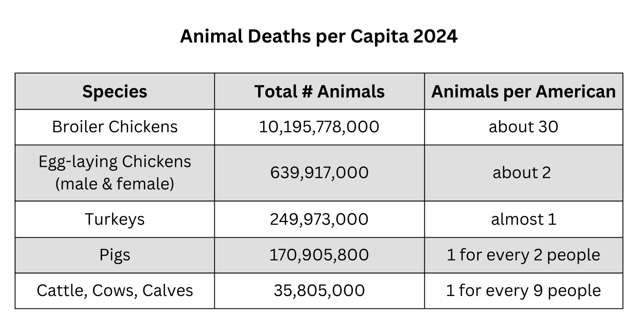 Animal Deaths per Capita - Inside Animal Ag