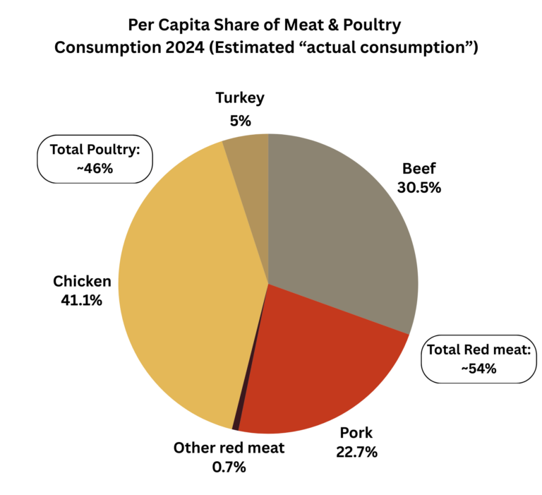 Per Capita Meat Consumption - Inside Animal Ag