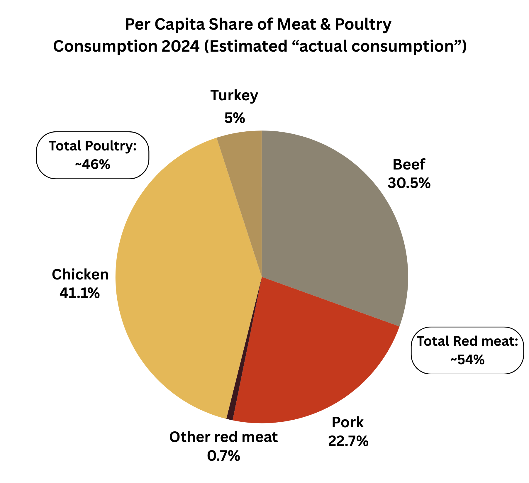 Per Capita Meat Consumption - Inside Animal Ag