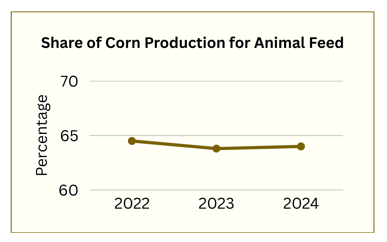 Share of Corn Crop for Feed - Inside Animal Ag