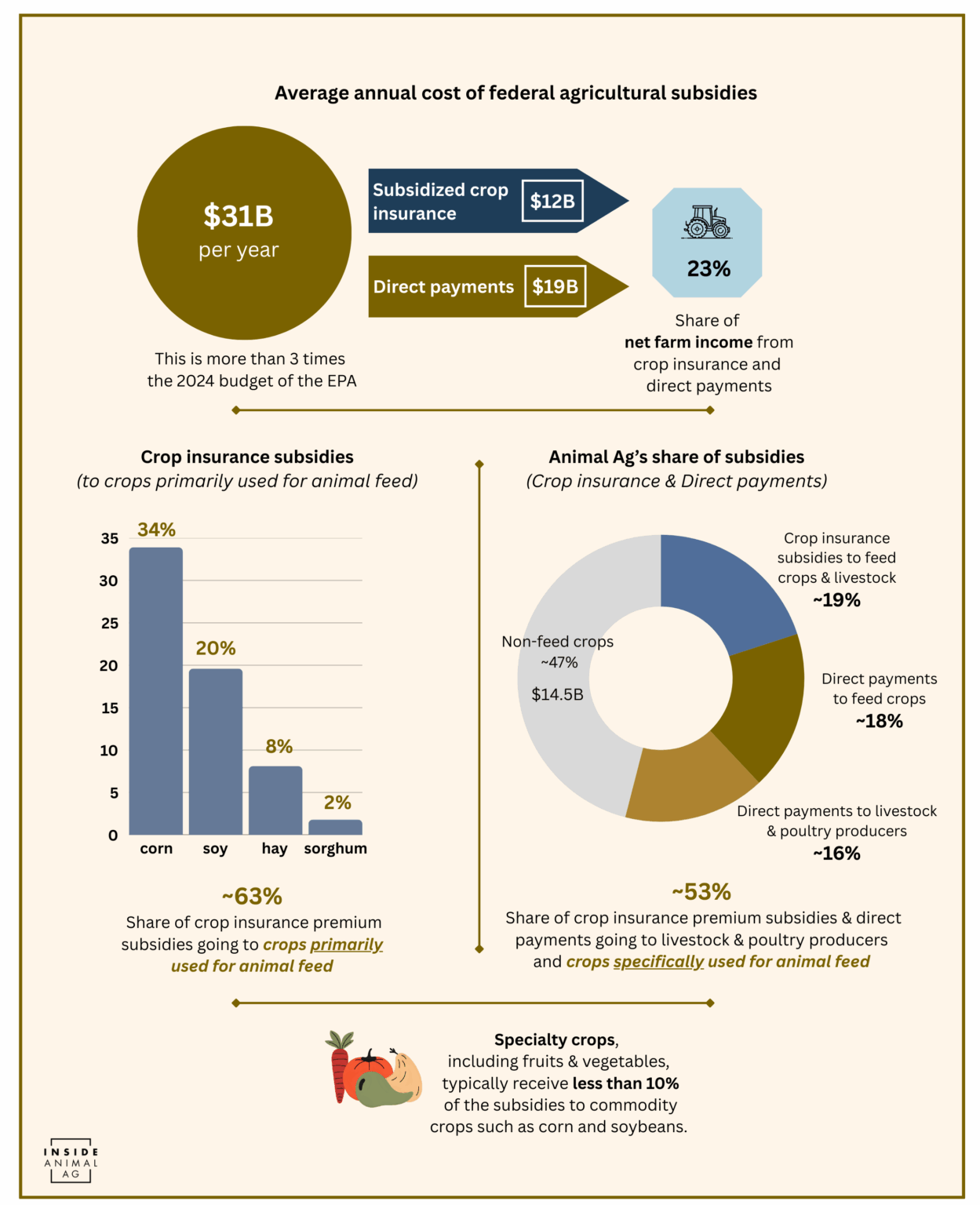 Infographic - Subsidies - Inside Animal Ag