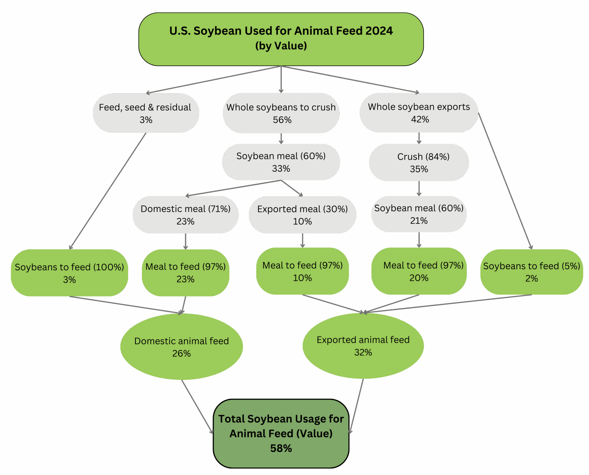 Share of Soybean Crop for Feed - Inside Animal Ag