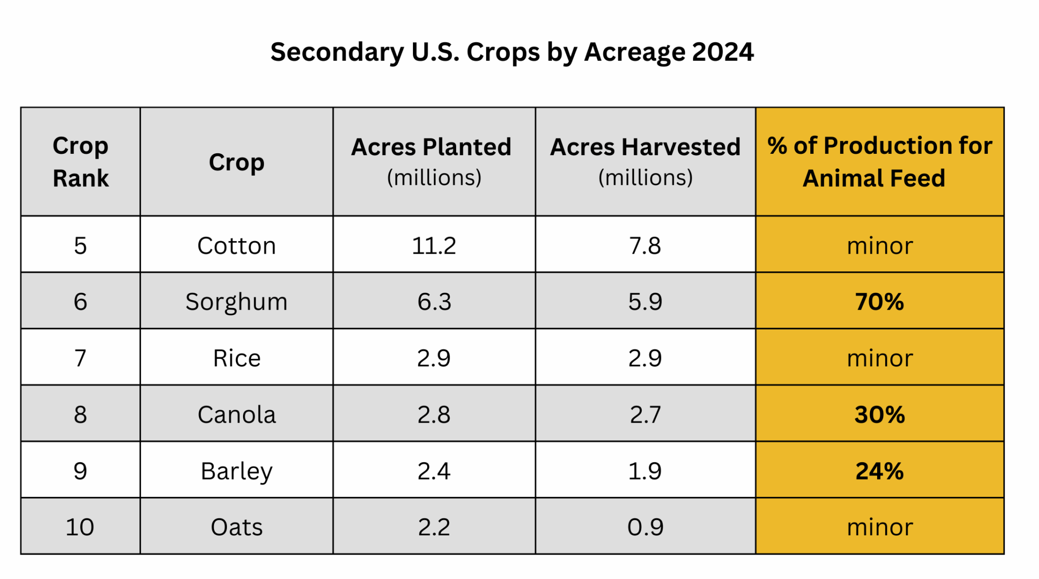 Share of Secondary Crops for Feed - Inside Animal Ag