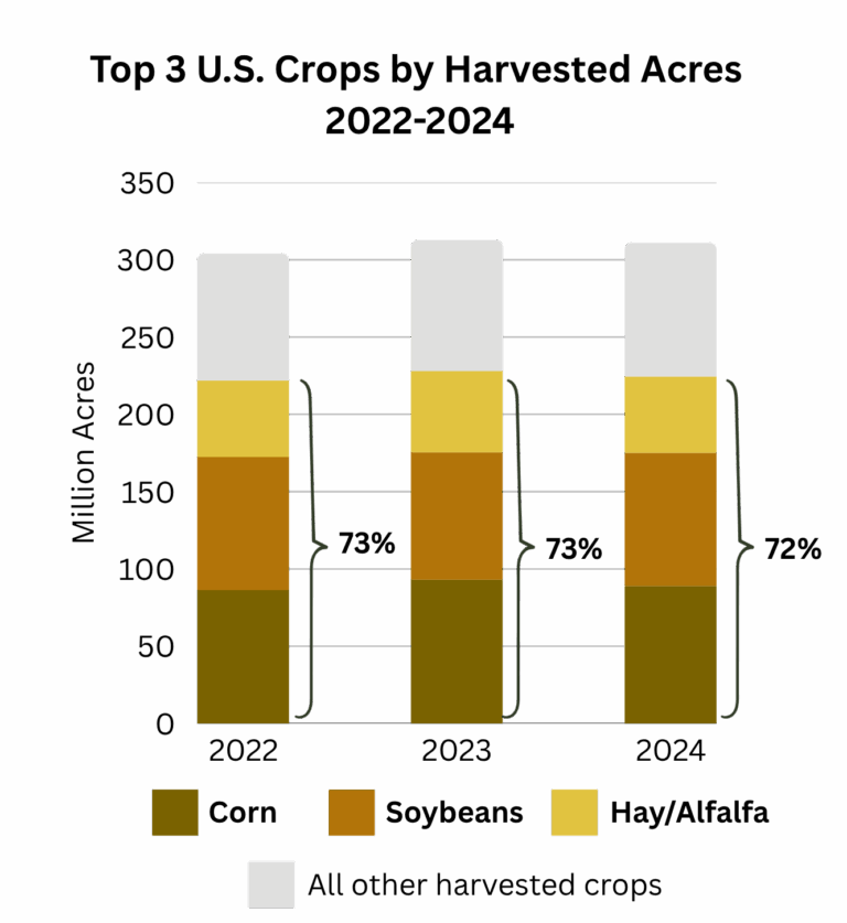 Feed Crop Usage Overview - Inside Animal Ag
