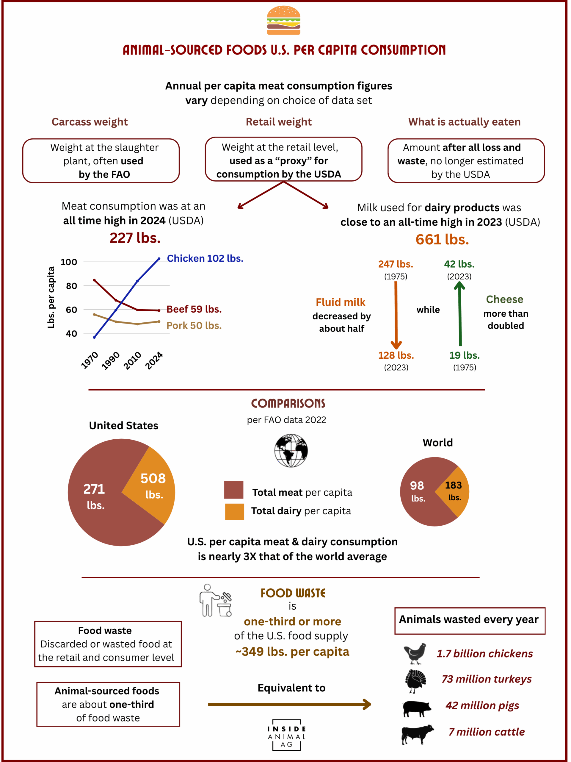 Infographic Meat & Dairy Per Capita Consumption - Inside Animal Ag