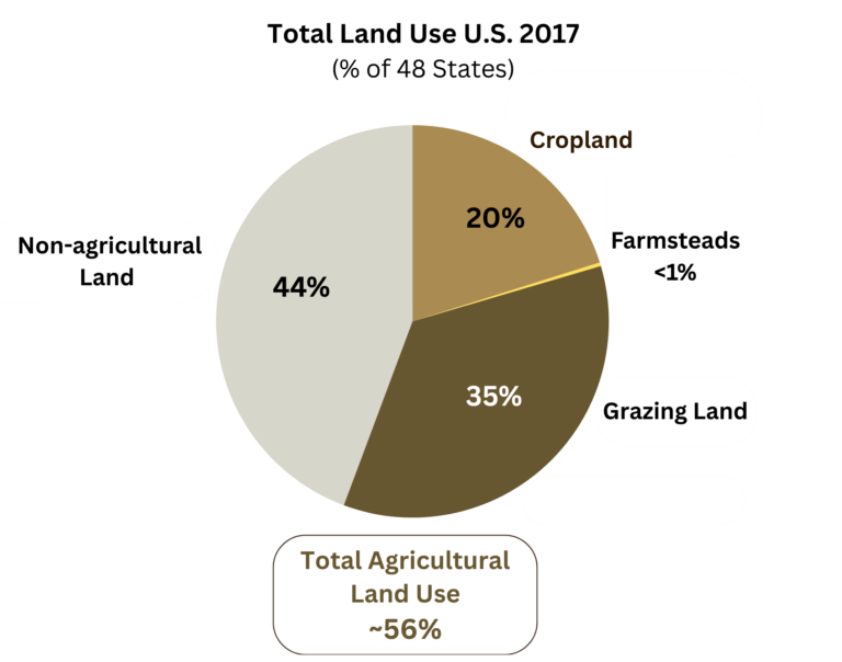 Land Use for Agriculture - Inside Animal Ag