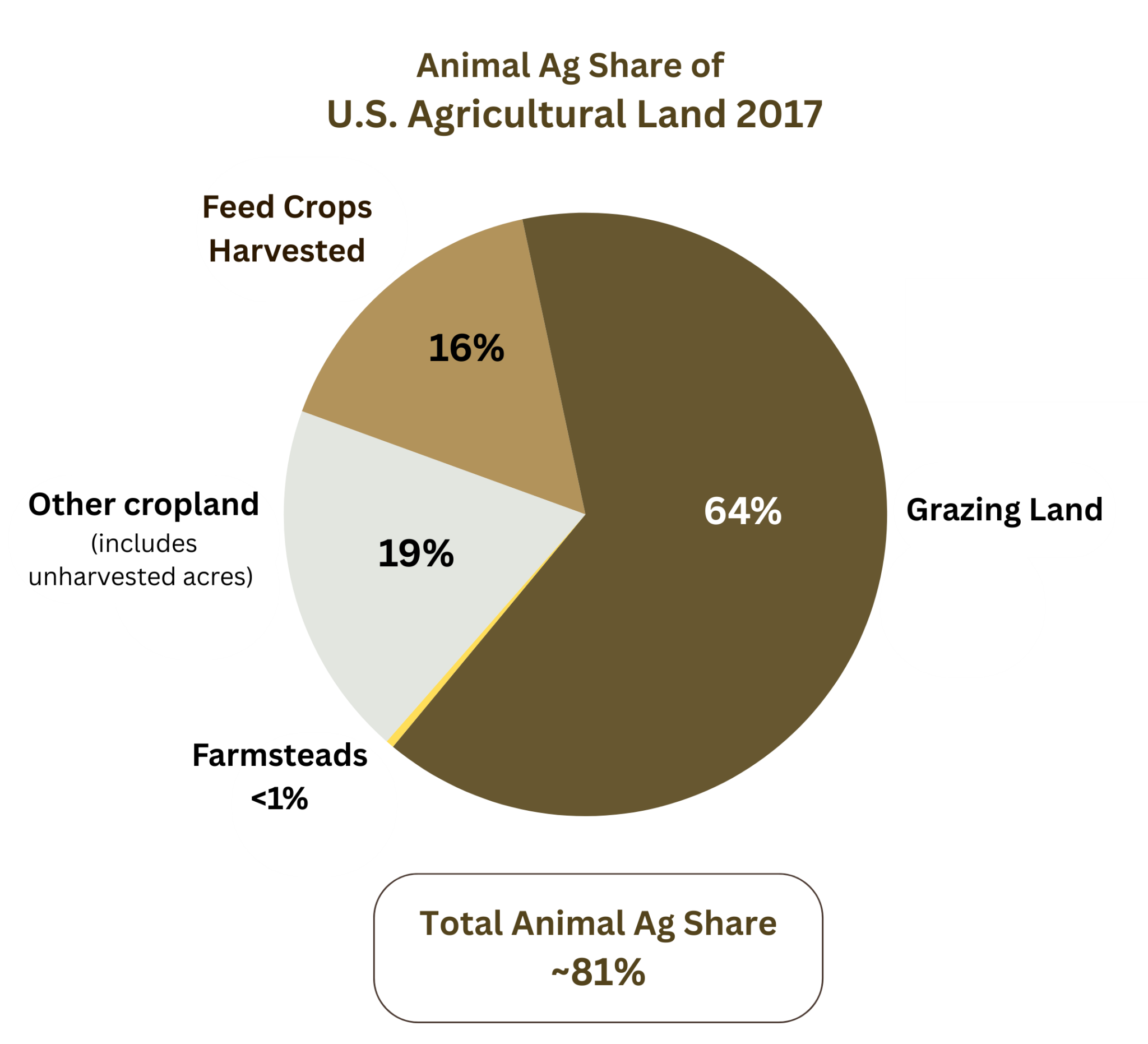 Land Use for Animal Ag - Inside Animal Ag