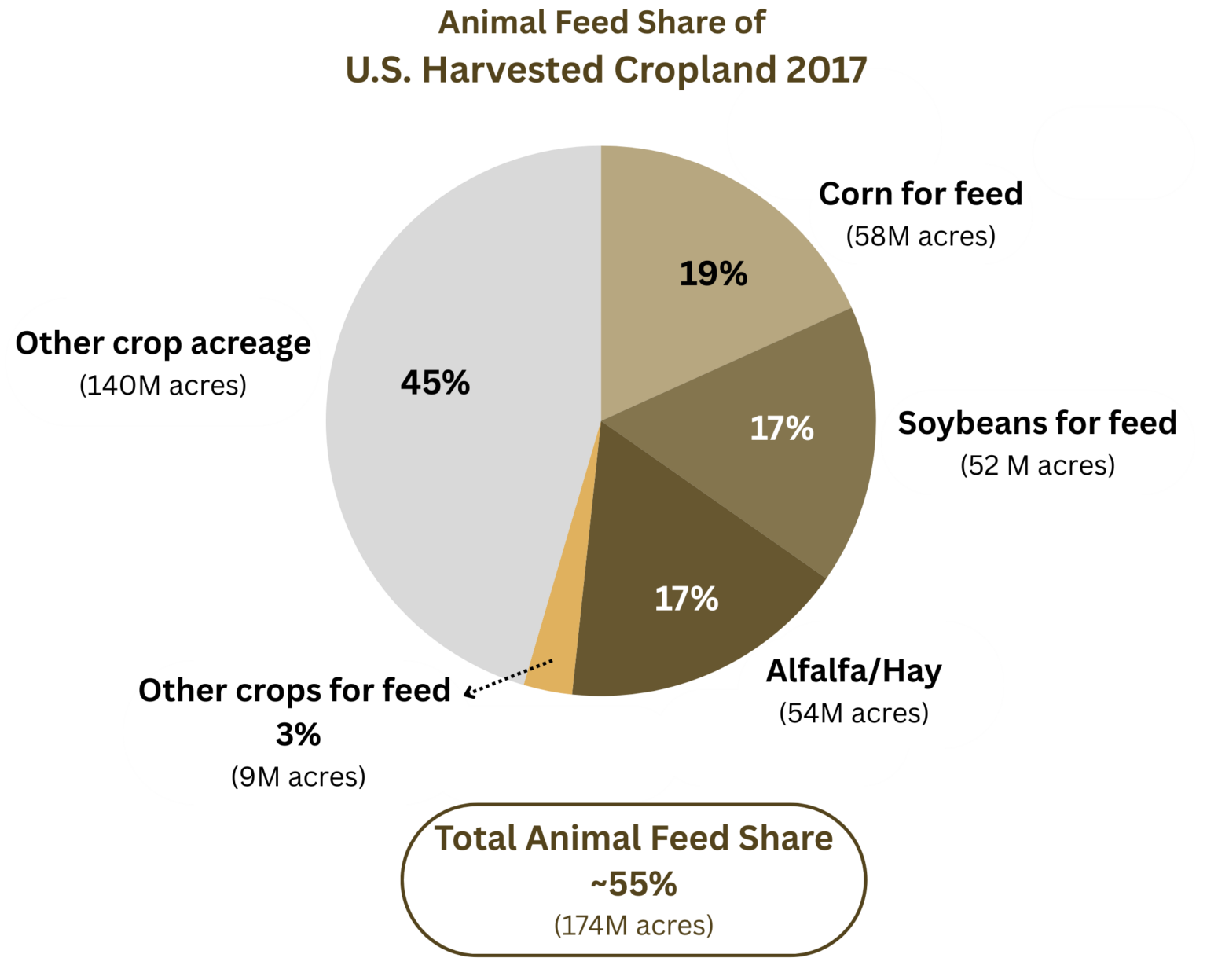 Land Use for Animal Ag - Inside Animal Ag