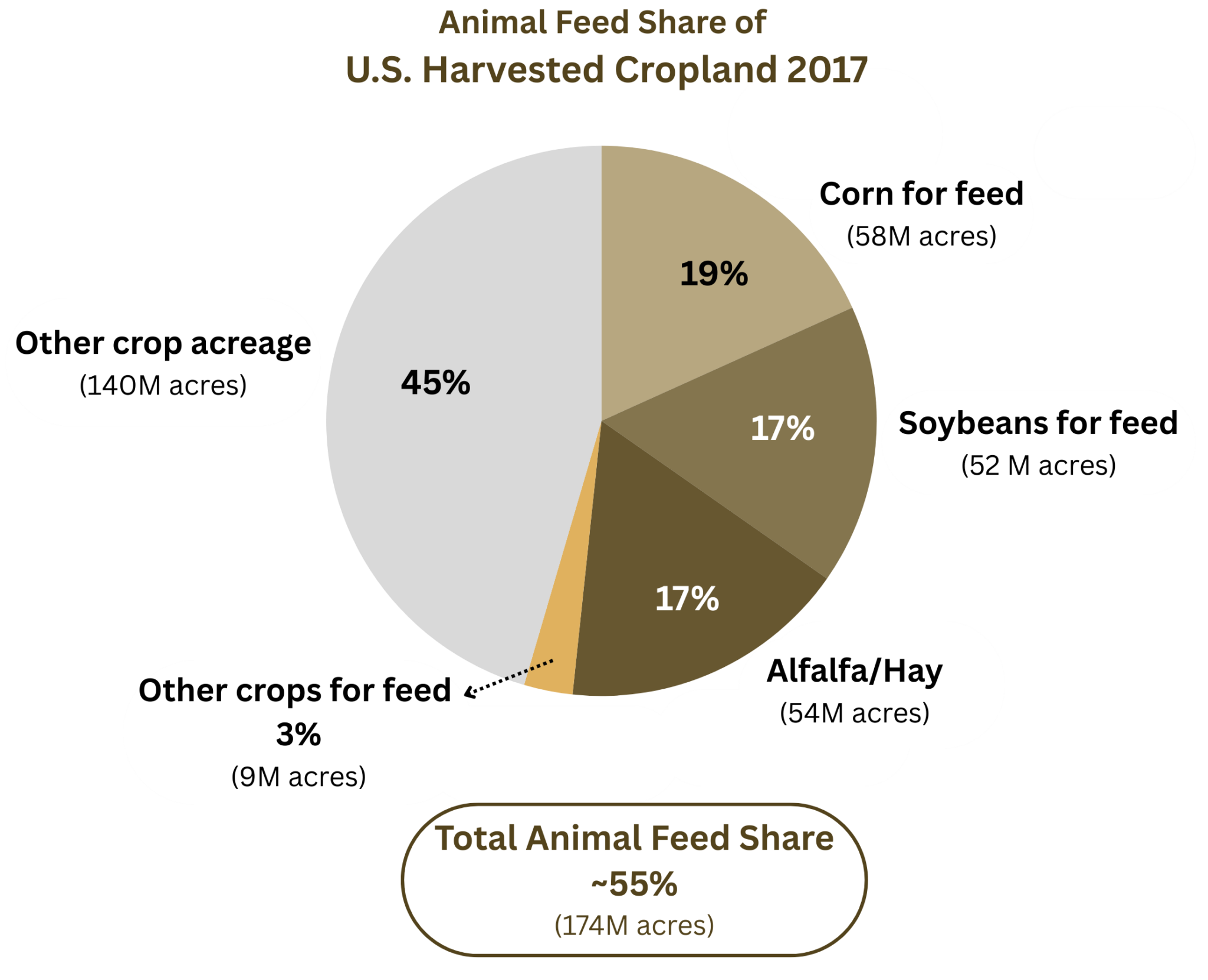 Land Use for Animal Ag - Inside Animal Ag